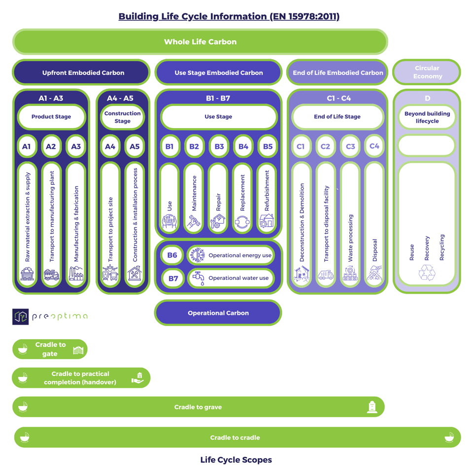 Building Life Cycle Diagrams