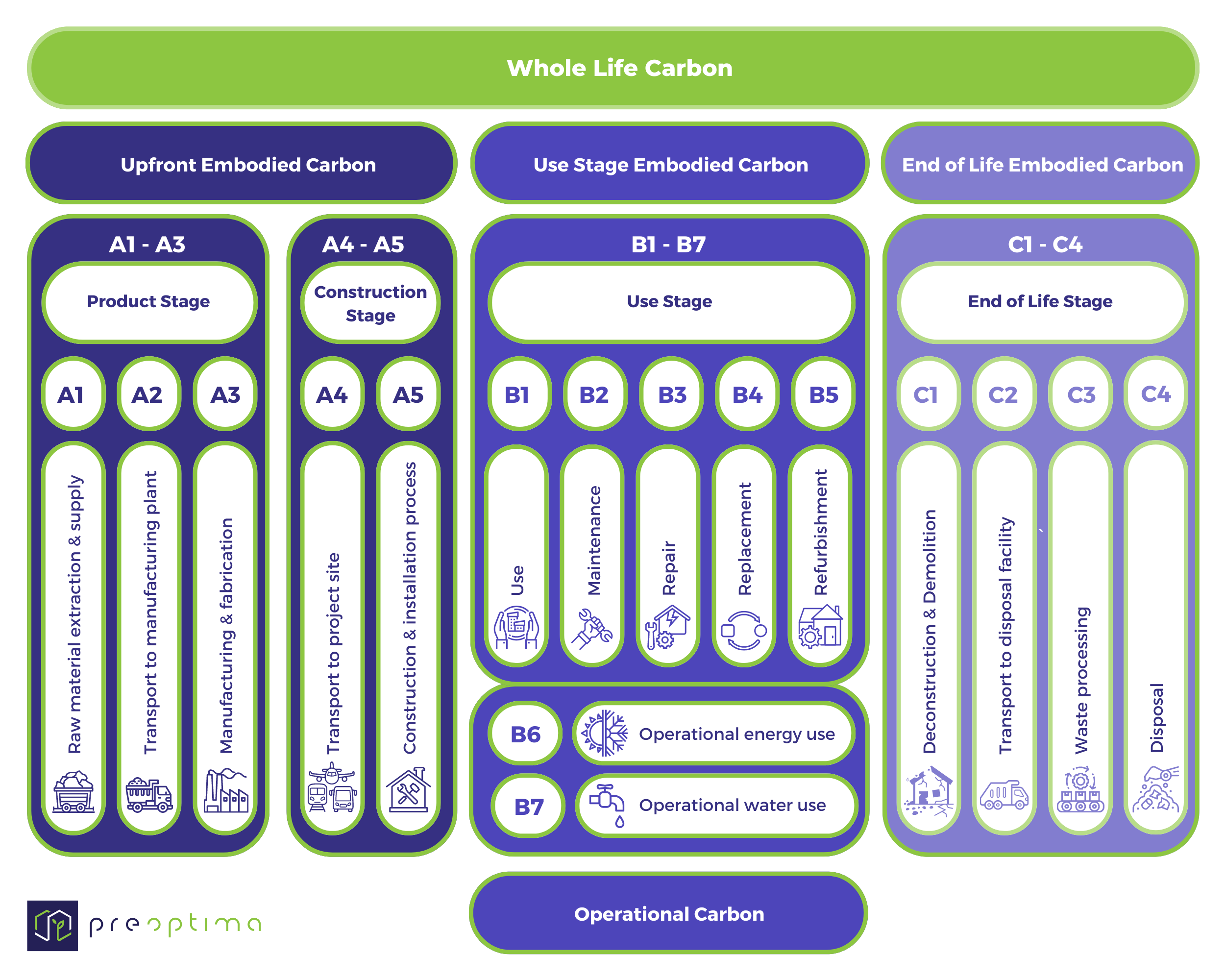 Building Life Cycle Diagrams